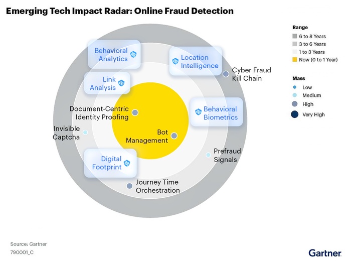 Fraud Risk Management: Trends and mitigation techniques 2025